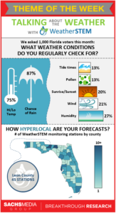 Research: What Weather Conditions do you Regularly Check for