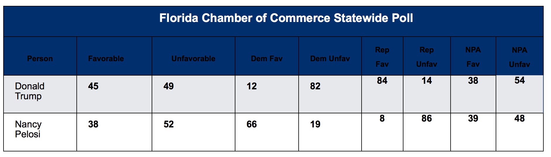 Latest Florida Chamber Statewide Poll Shows Governor Ron DeSantis Earns ...