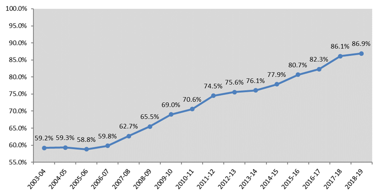 Governor Ron DeSantis Announces Florida’s Graduation Rate Climbs to 86. ...