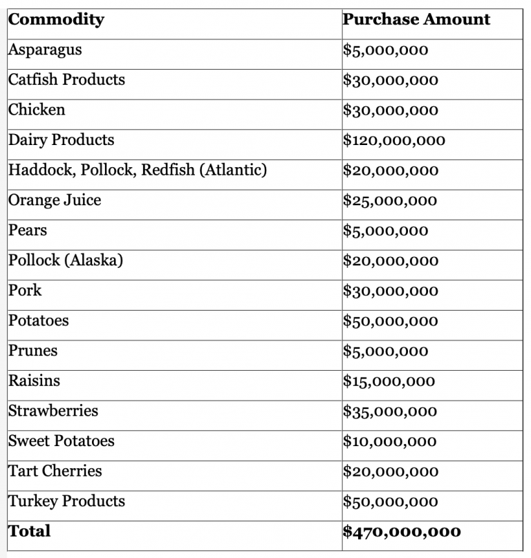 Commissioner Nikki Fried Urges Farmers to Sign Up for USDA Purchasing ...